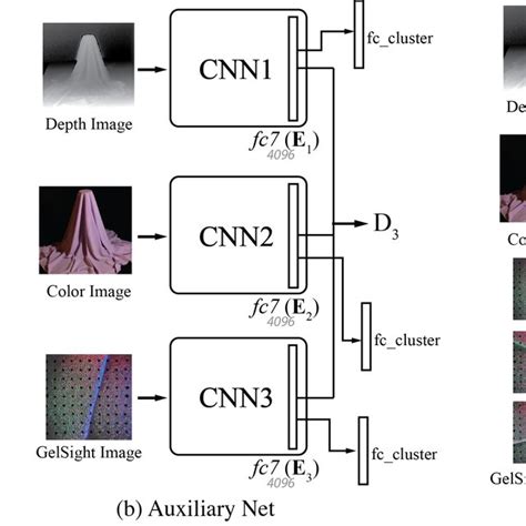 The Joint Neural Network Architectures In This Paper Three Modalities Download Scientific