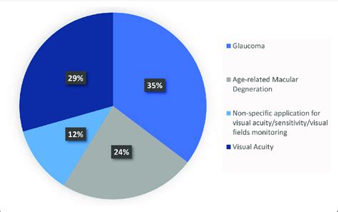 Pie Chart Summarising The Focus Of The Mobile Applications Included In