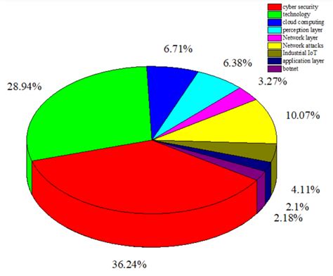 The Proportion Of Article Topic Analysis Download Scientific Diagram
