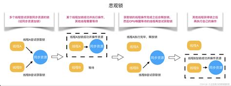 Java锁的概念小程序前端有没有加线程锁的功能 Csdn博客 Java锁的概念小程序前端有没有加线程锁的功能 Csdn博客