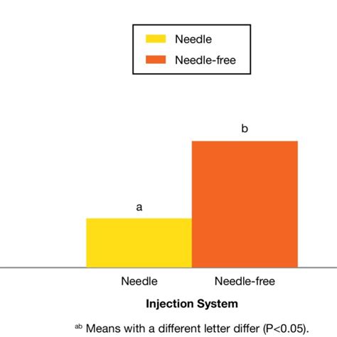 Average Log CFU G Of Generic E Coli For Needle Or Needle Free Download Scientific Diagram