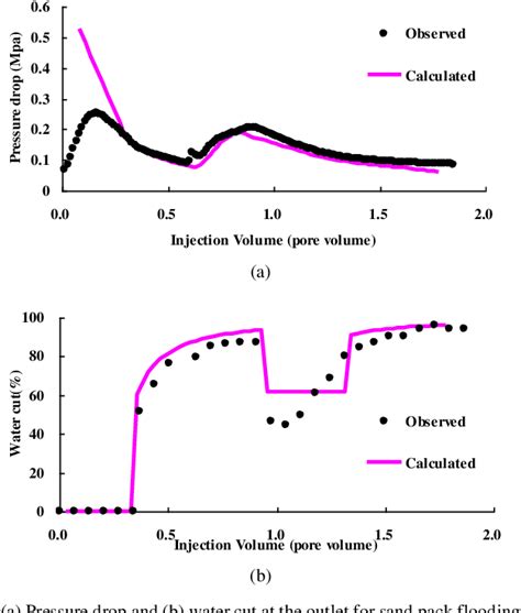 Figure 1 From A New Injectivity Prediction Model For Early Polymer Injection Semantic Scholar