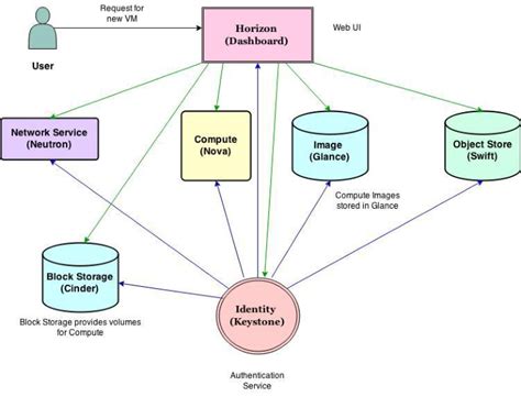 Loosely Coupled Architecture Of Openstack Download Scientific Diagram