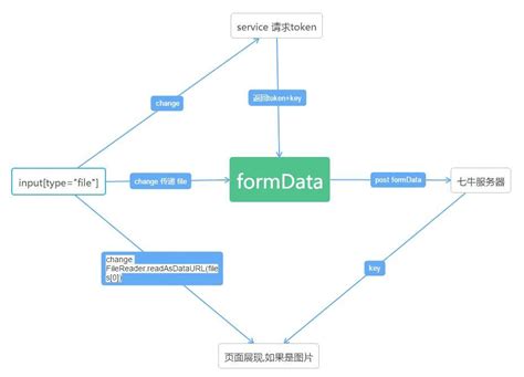 Vue20利用vue Resource上传文件到七牛的实例代码 路饭网 Vue20利用vue Resource上传文件到七牛的实例代码 路饭网