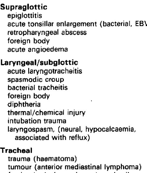 Causes Of Acute Upper Airway Obstruction Download Table