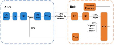 Experimental Setup For Characterizing Quadrature Imbalance In