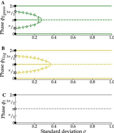 Bifurcation Diagram For Two Weakly Coupled Wilsoncowan Oscillators