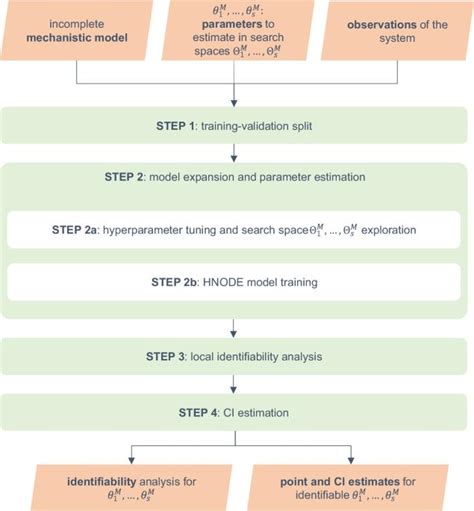 Cosbi On Linkedin Robust Parameter Estimation And Identifiability Analysis With Hybrid