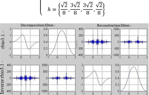Figure 1 From Self Adaptive Hierarchical Threshold Denoising Based On