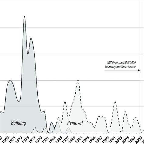 Timeline Of Post War Pedestrian Mall Building And Removal In America