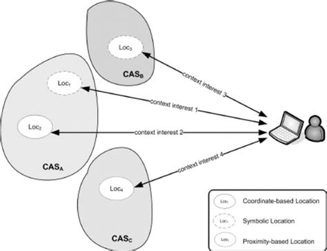 Client Interaction With Multiple Context Aware Systems Download