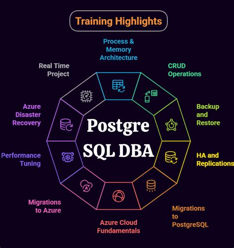 Postgresqldba Training Sql School