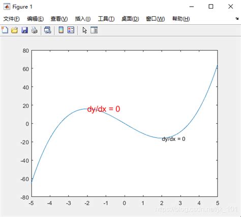 Matlab中text函数的使用matlabtext Csdn博客