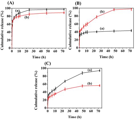 in vitro 5 fu release profiles of a mcm 41 5 fu b mcm 41 paa 5 fu