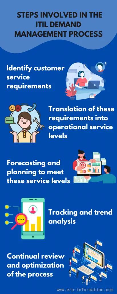 Itil Demand Management Steps Involved And Challenges