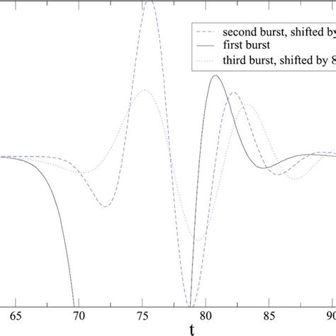 The Late Time Waveform Evolved From A Narrow Inward Moving Initial