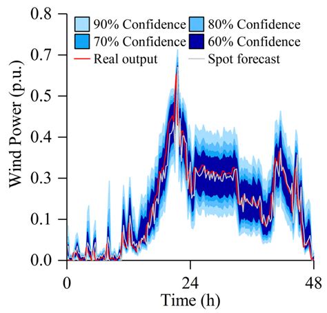 Interval Forecasting Method Of Aggregate Output For Multiple Wind Farms