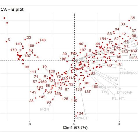 pca biplot analysis based on germination percentage recovery rate and