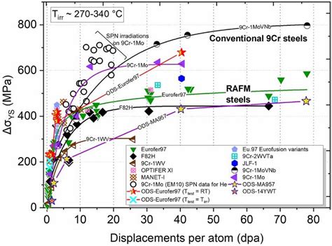 Irradiation Hardening Measured As Increase In Yield Stress Of Rafm Download Scientific Diagram