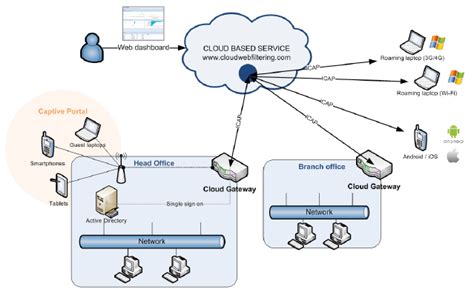 Access Control System And G RFID Wireless