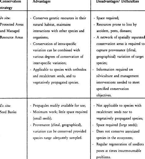Comparison Of In Situ And Ex Situ Conservation Methods Download Table