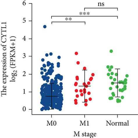 Cytl1 Expression In Stad Samples A Cytl1 Expression Pattern In Tcga