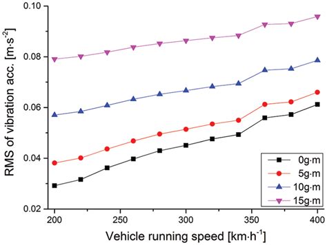 Influence Of Suspension Frequency On Carbody Vibration A Suspension Download Scientific