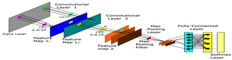 A Simple CNN Composed Of Two Convolutional Layers One Max Pooling Download Scientific Diagram