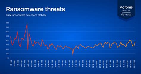 The Slickmasters Files Newsletter Acronis End Of Year Cyberthreats Report Finds Average Cost