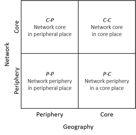 A Dual Core Periphery Model Note The Dichotomized Core Periphery Axes Download Scientific