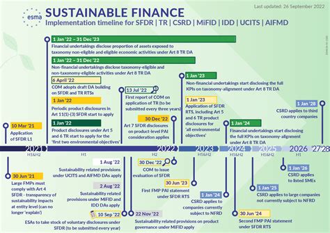 Greenscope Sustainable Finance Timeline