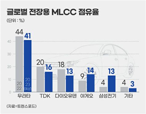 삼성전기 전장용 Mlcc 점유율 5년만에 3배 껑충 Zdnet Korea