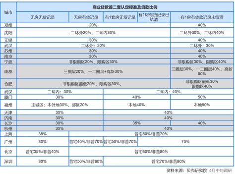 首付比例降多少认房不认贷可能在哪实施业内静待各部门细则落地