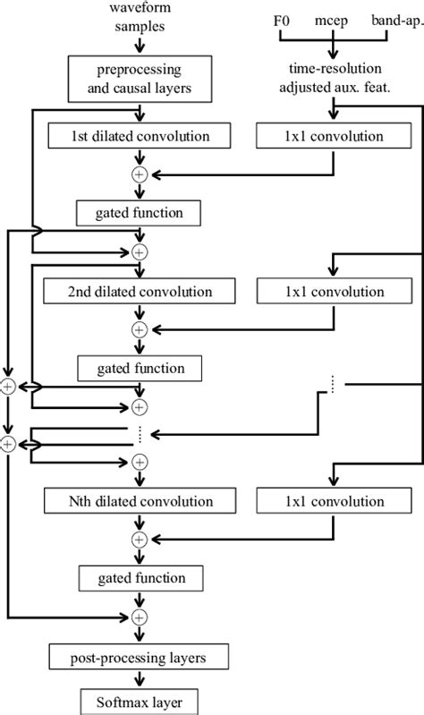 Architecture Of The Wavenet Vocoder Having Stacked Residual Blocks