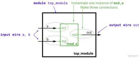 Hdlbits Exercises 2 Modules节选题 Csdn博客