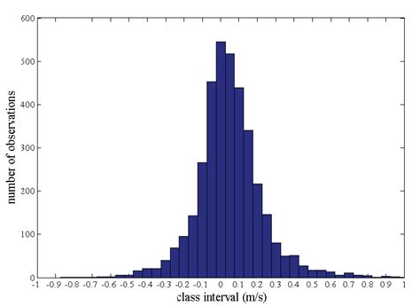 Histogram Showing The Number Of Observations Per Class Interval M S 1