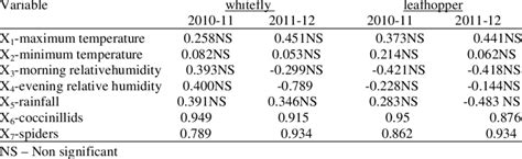 Correlation Coefficient Of Major Sucking Pest Population With Abiotic Download Scientific