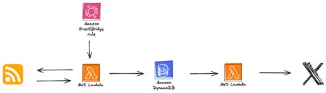 exploring aws serverless deployments with cdk v2 from rss to x posts