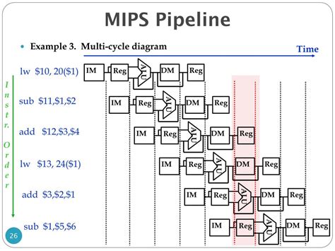 Ppt Mips Pipelining Powerpoint Presentation Free Download Id2666686
