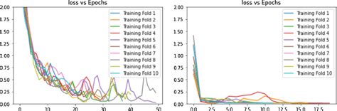 the categorical cross entropy loss versus epochs plots during the