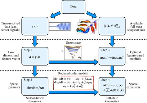 Sparse Reduced Order Modelling Sensor Based Dynamics To Full State