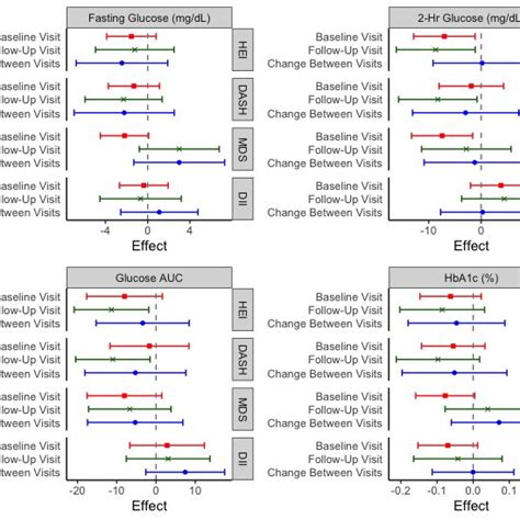 Coefficient Plots For The Effects Of Diet Quality On Prediabetes Download Scientific Diagram