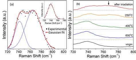 A Raman Spectra Of A Defect Mode In Nonstoichiometric Linbo 3 At ~738 Download Scientific