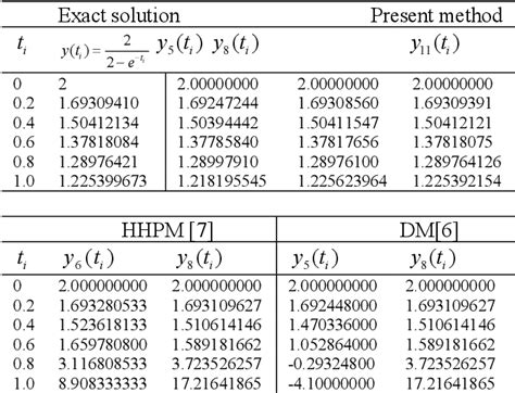 Table 1 From A Numerical Method For Solving Continuous Population