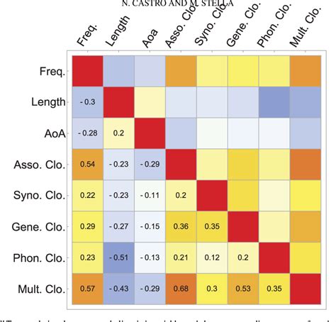 Figure 1 From The Multiplex Structure Of The Mental Lexicon Influences