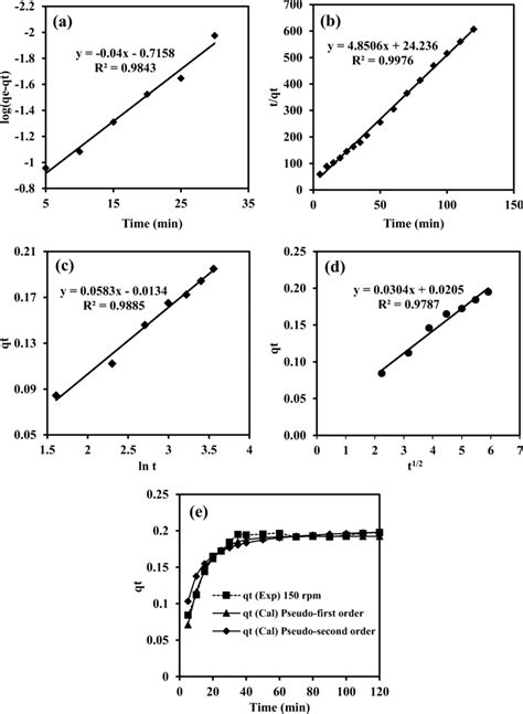 Different Kinetics Plots Of Pseudo First Order A Pseudo Second Order