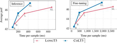Figure 2 From Colt5 Faster Long Range Transformers With Conditional Computation Semantic Scholar