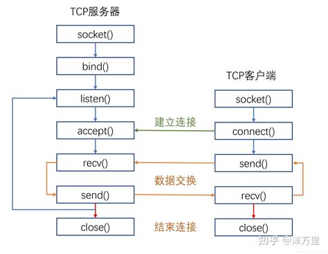 一文详解i o多路复用中select poll epoll 知乎