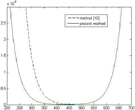 Figure 4 From A Difference Scheme Based On Spline Approximations To