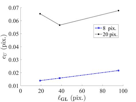 A Number N Of Iterations At Convergence B Normalized Residual ω